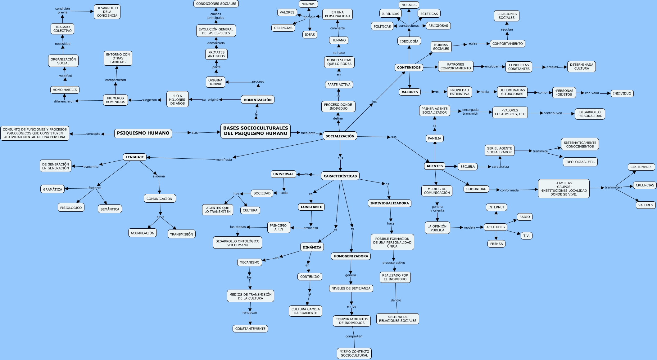 BASES SOCIOCULTURALES DEL PSIQUISMO HUMANO
